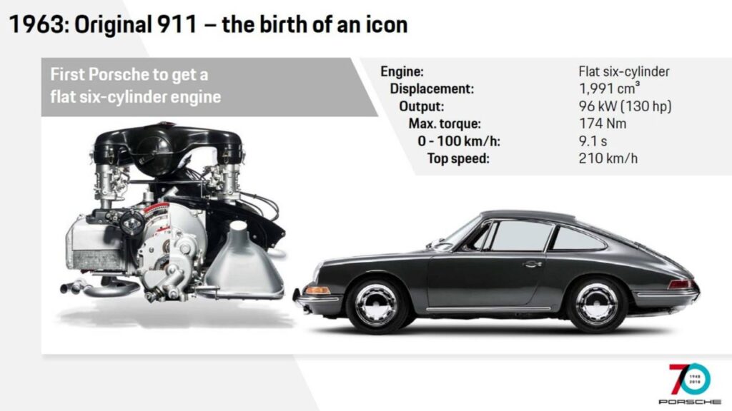 How the Porsche 911 Has Evolved Through the Years