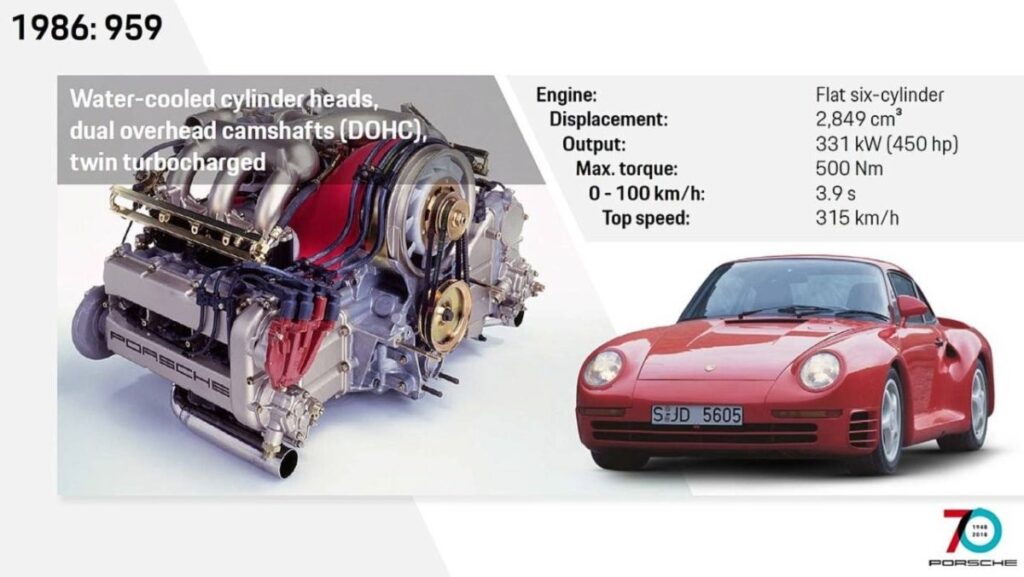 Porsche 911 Horsepower By Year: Porsche 911 Horsepower Chart – REMOEQ
